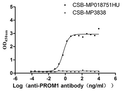Antibodies, Protein, ELISA Kits, Clone and Reagents for Life Science- Cusabio