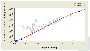 Mouse luteinizing hormone(LH)ELISA kit - Cusabio