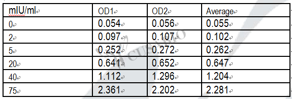 Mouse luteinizing hormone(LH)ELISA kit - Cusabio