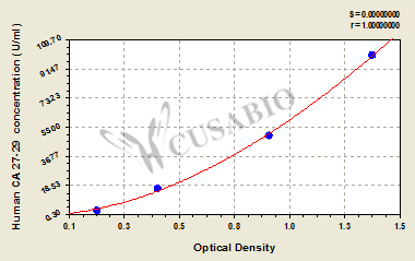 Human cancer antigen 27-29 (CA 27-29) ELISA Kit - Cusabio