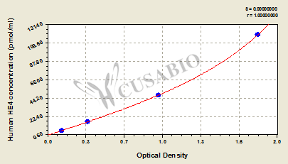 Human epididymal protein 4(HE4) ELISA kit - Cusabio
