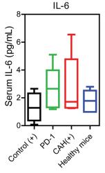 Mouse Interleukin 6,IL-6 ELISA KIT 酶联免疫试剂盒 专业提供基因,重组蛋白,抗体,ELISA kit,诊断 ...