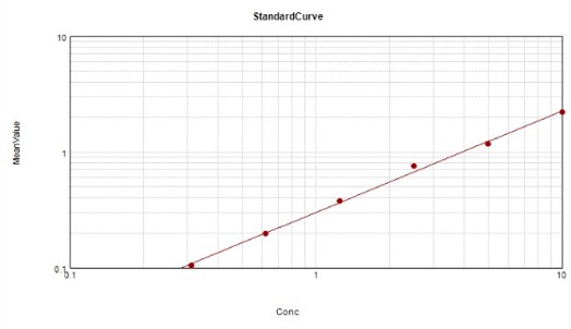 Mouse Keratin, type I cytoskeletal 18(KRT18) ELISA kit 酶联免疫试剂盒-武汉华美生物